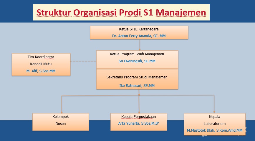 Struktur Organisasi Prodi Manajemen – STIEKMA